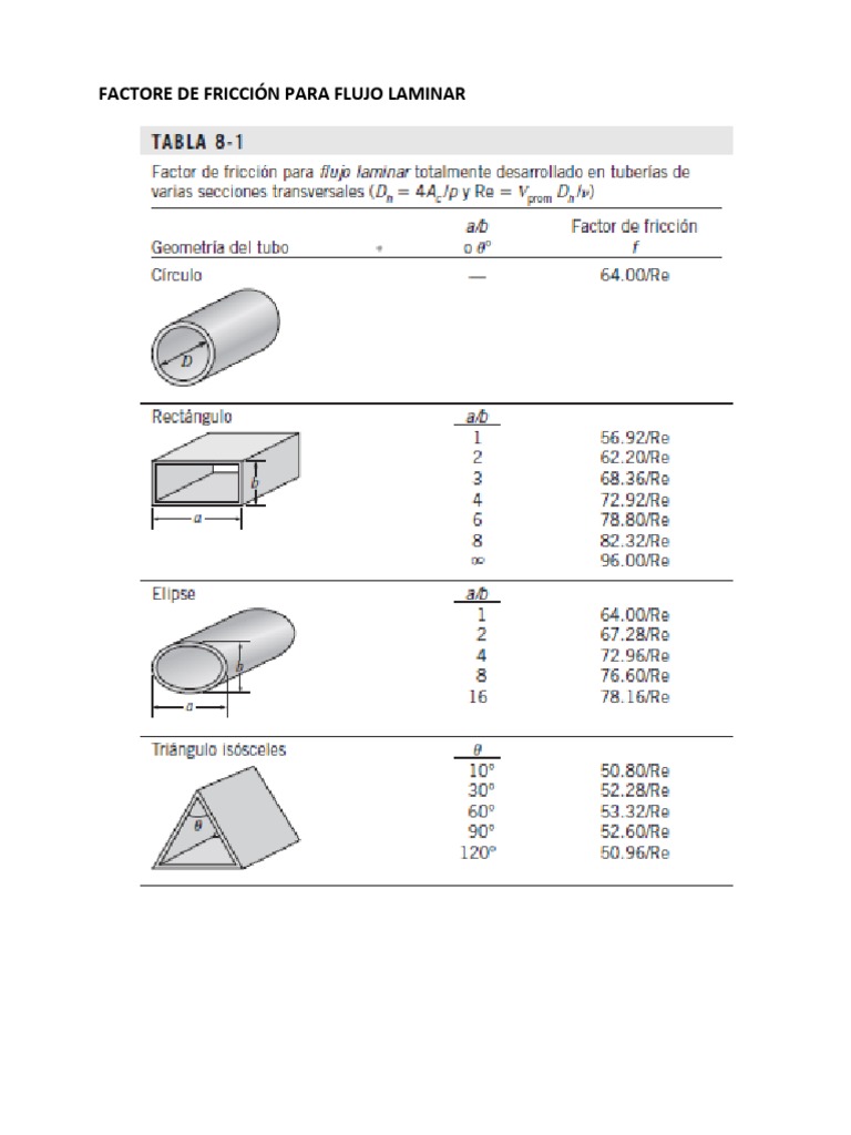 TABLAS - TUBERIAS - Cengel y Mott PDF | PDF