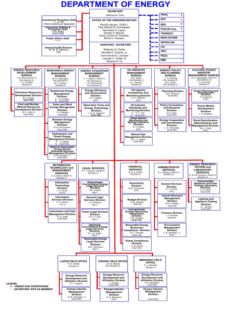 Doe Organizational Chart 10152019 PDF | Download Free PDF | Energy ...