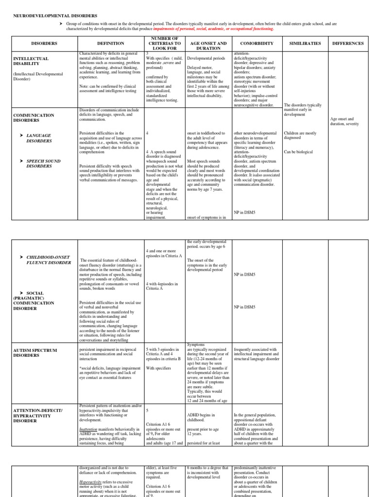 NEURODEVELOPMENTAL DISORDERS.docx | Attention Deficit Hyperactivity ...