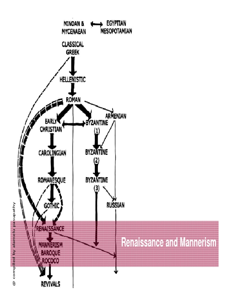 Unit 4 - Rennaissance and Mannerist | Download Free PDF | Renaissance ...