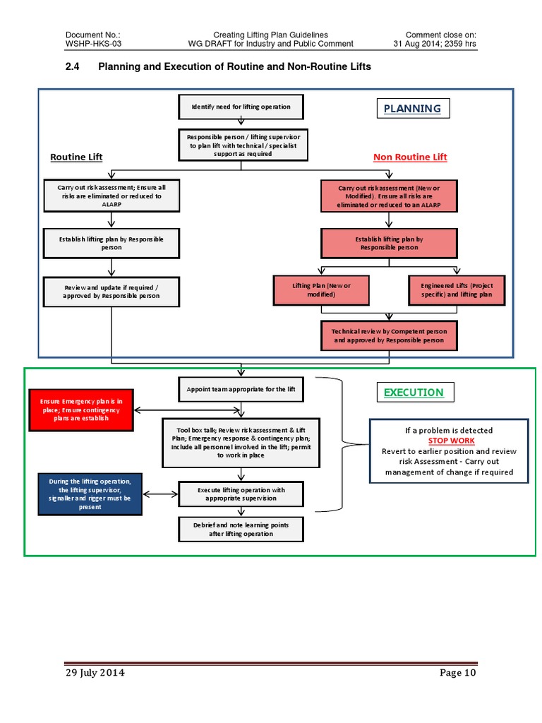 Planning and Execution of Routine and Non-Routine Lifts | PDF | Risk ...