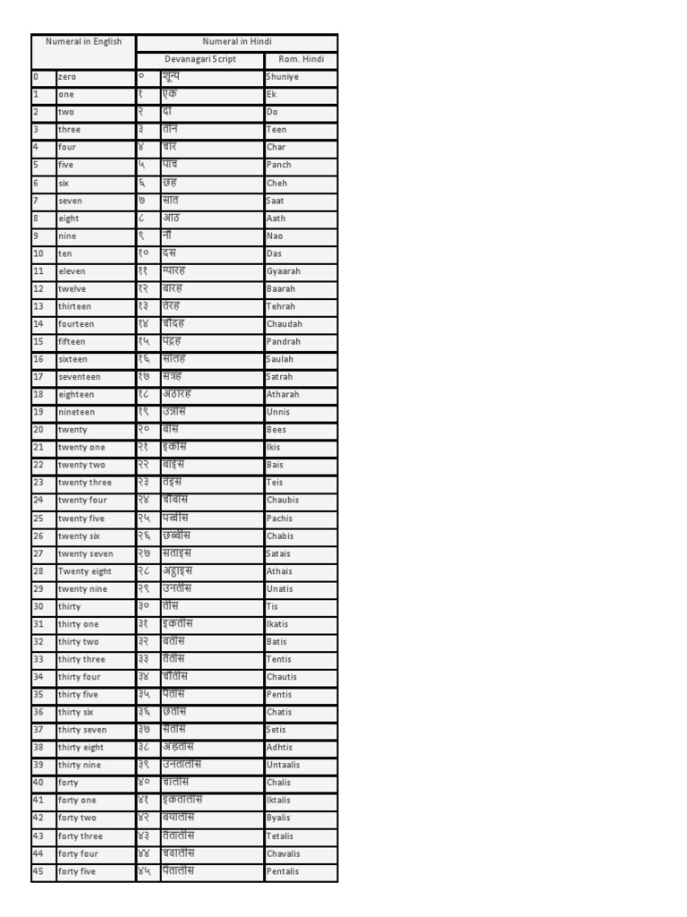 Hindi Numbers | Download Free PDF | Encodings | Character Encoding