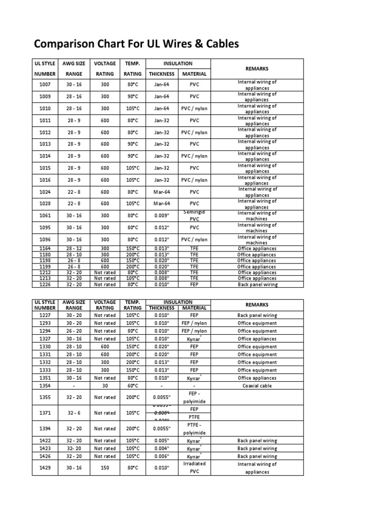UL Wires & Cables Comparison Chart | PDF | Electrical Wiring | Building ...