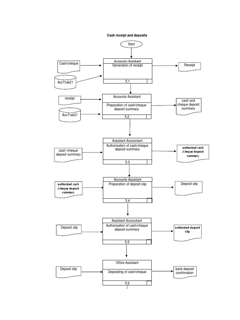 Cash Receipt and Deposit Process Flowchart | PDF