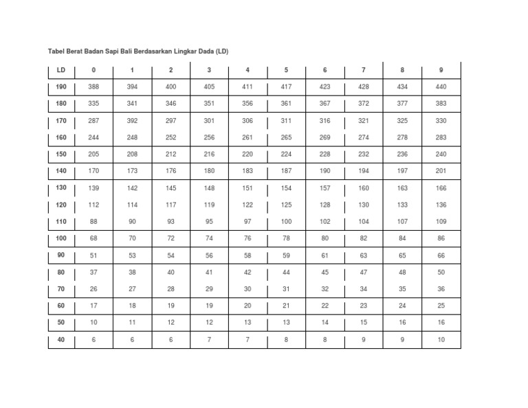 Tabel Berat Badan Sapi Bali Berdasarkan Lingkar Dada | PDF