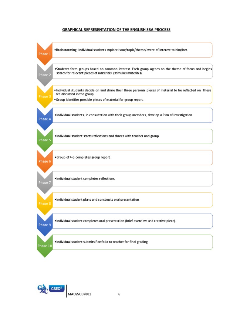 CSEC English SBA Phases | PDF