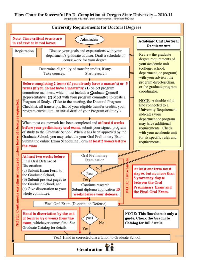 Flowchart PHD | PDF | Graduate School | Thesis