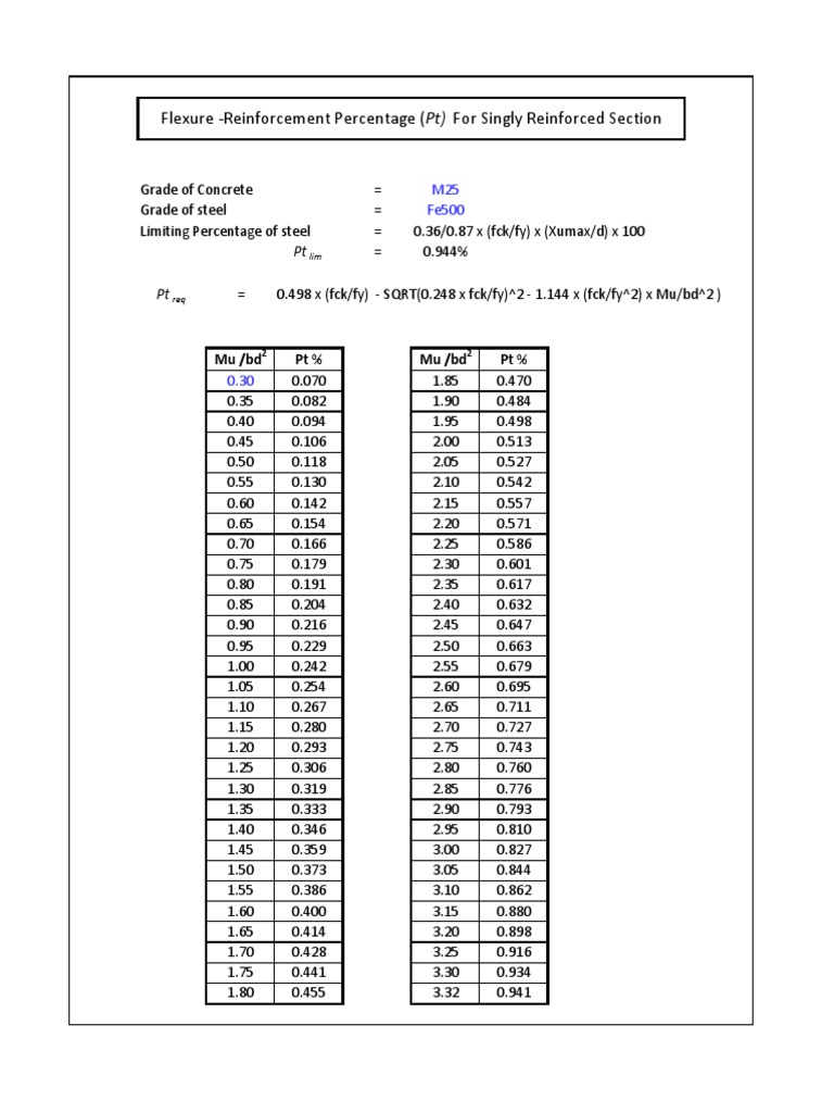 SP 16 Tables | PDF | Composite Material | Horticulture And Gardening