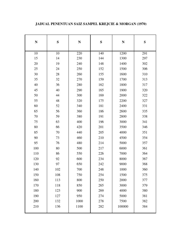 Krejcie & Morgan Sample Size Table | PDF