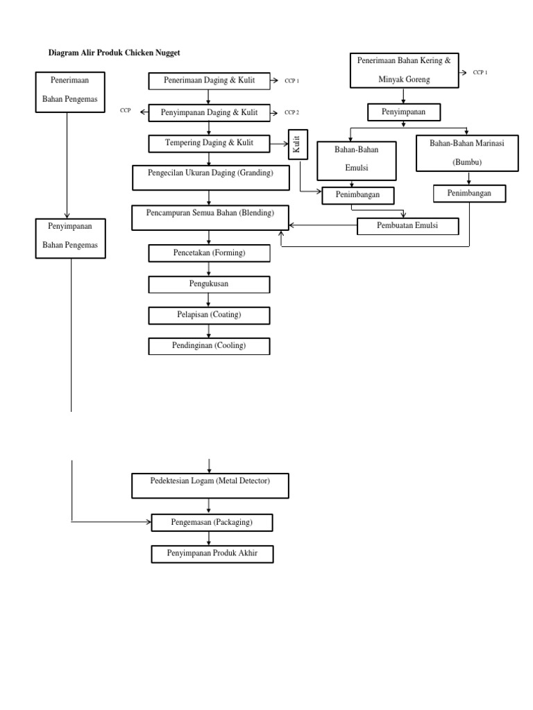 Proses Produksi Chicken Nugget | PDF