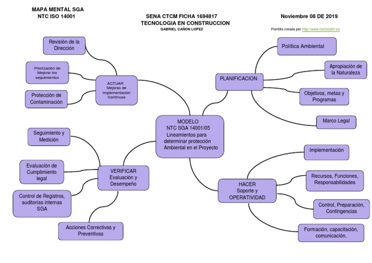 Mapa Mental Final Sga | PDF | Business