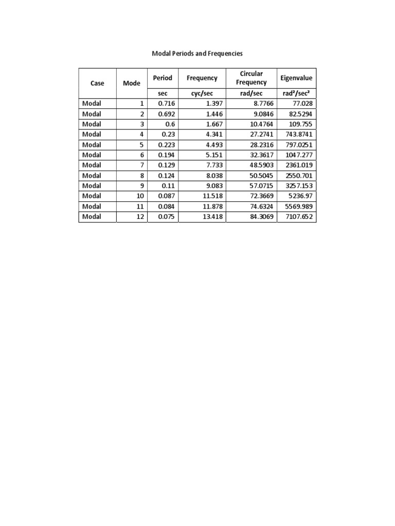 Modal Periods and Frequencies | PDF