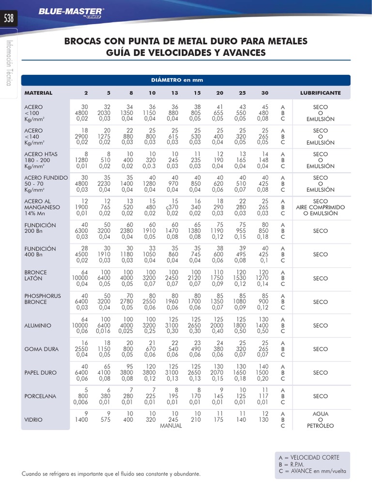 Guía de parámetros de corte para brocas de metal duro en diferentes ...