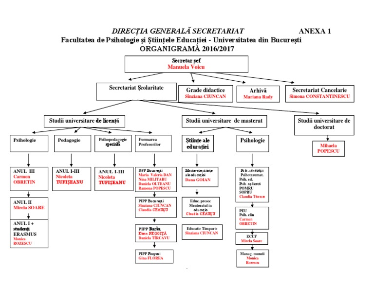 Organigrama Secretariat 2017 PDF | PDF
