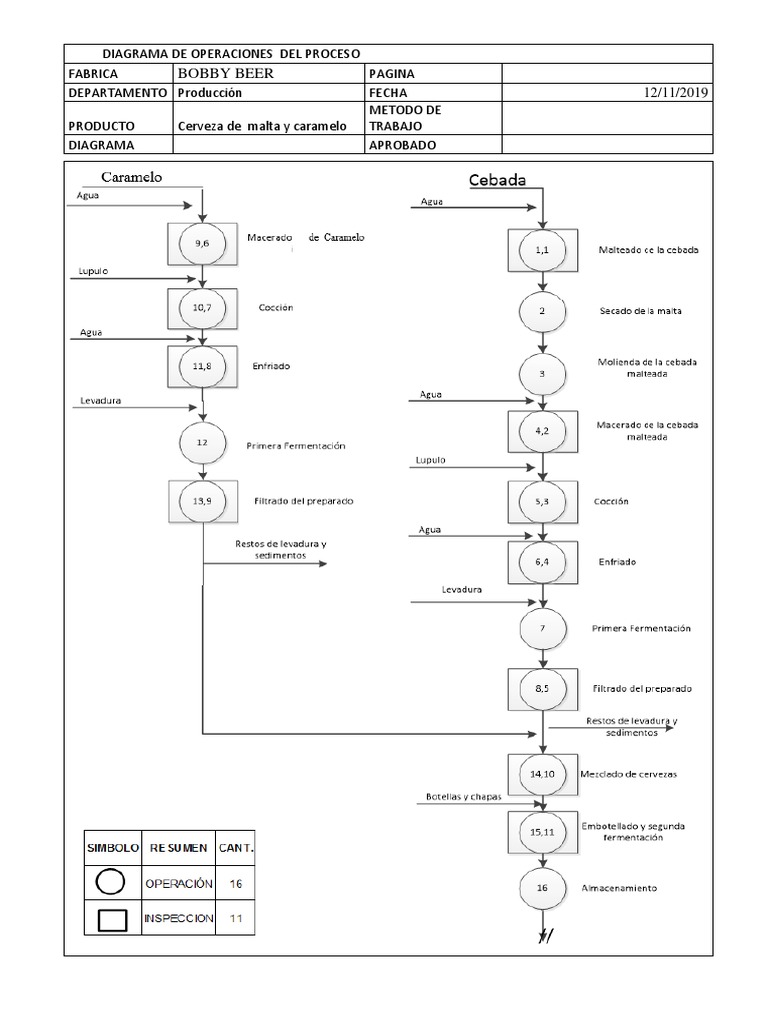 Diagrama de Operaciones Del Proceso