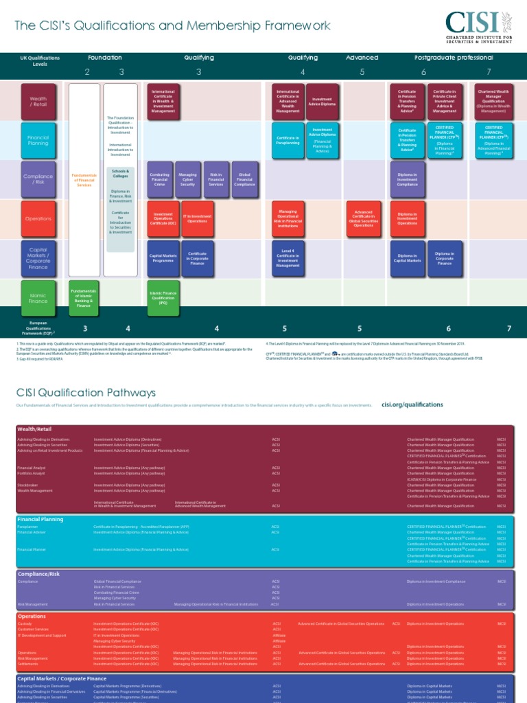 CISI Qualifications Path | PDF | Financial Adviser | Wealth Management