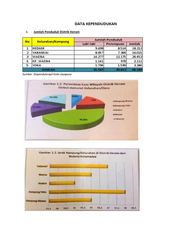 Data Kependudukan Dan Data Sosial Distrik Heram | PDF