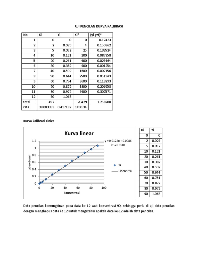 Uji Pencilan Kurva Kalibrasi | PDF