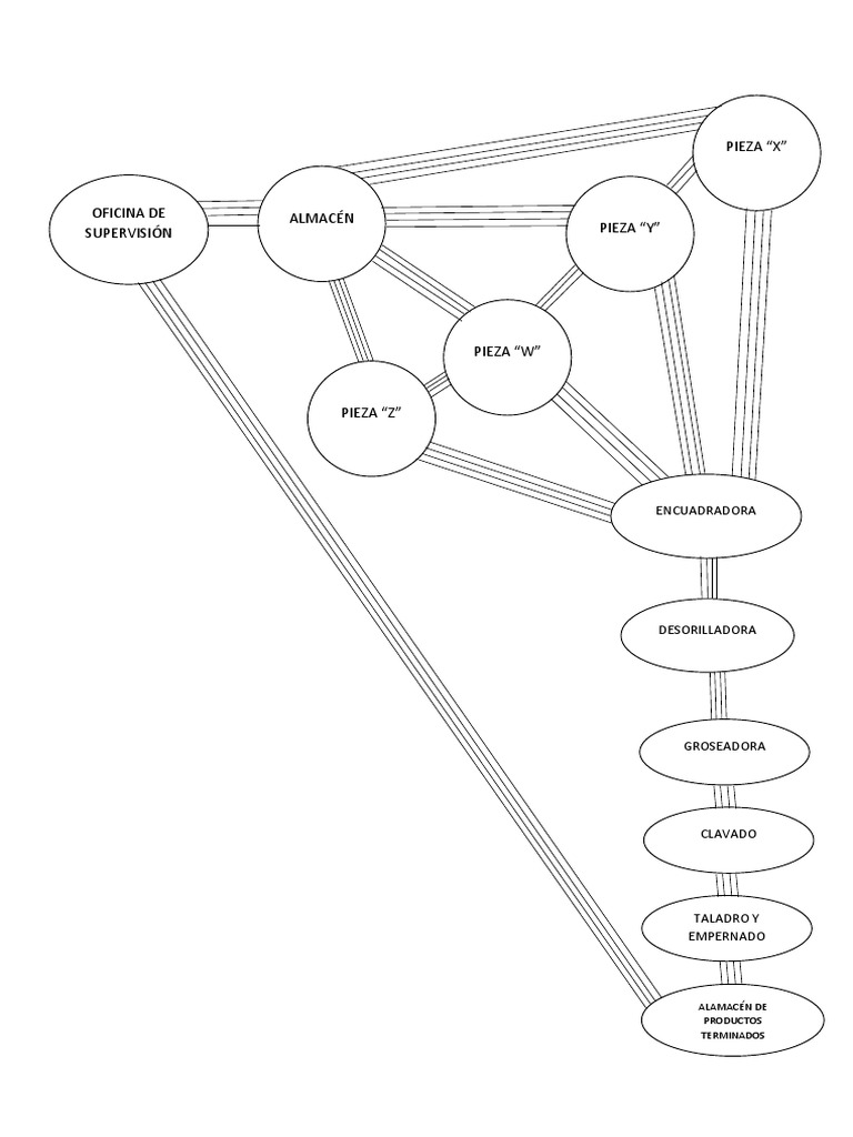 Diagrama de Relacion de Actividades | PDF