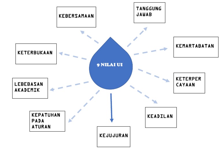 9 Nilai Ui | PDF