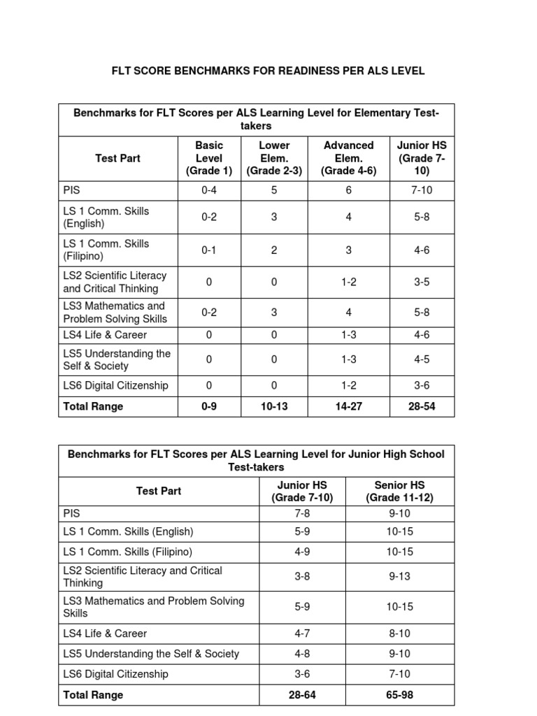 Benchmarks For FLT Scores Per ALS Learning Level | PDF