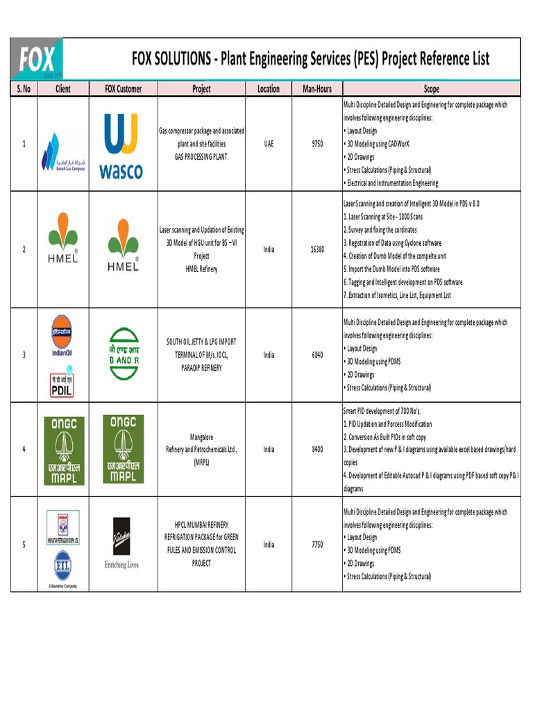 FOX Solutions - Project Reference List PDF | Download Free PDF | Desalination | Engineering