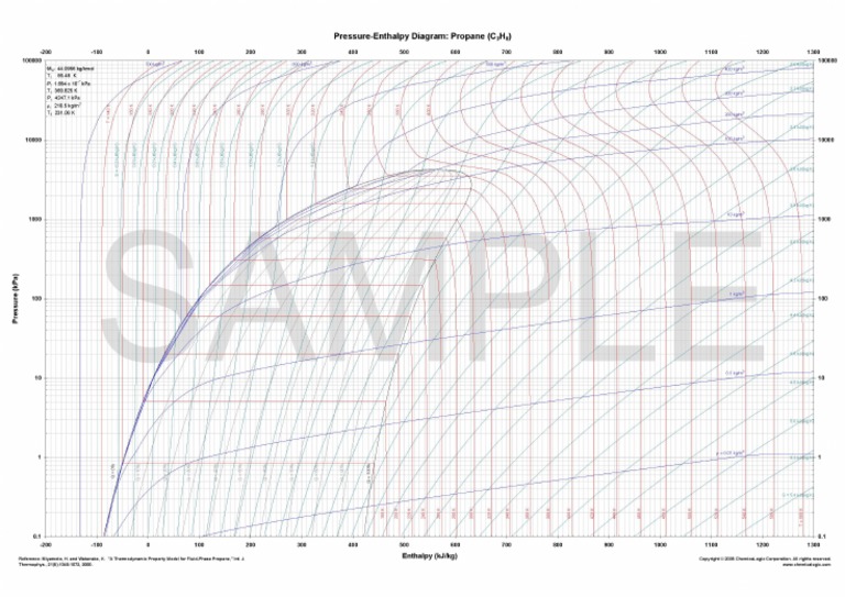 Pure Propane H-P Chart | PDF