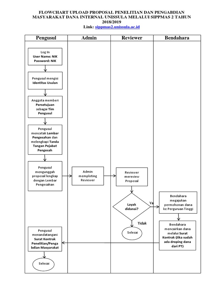 Flowchart Dan Sistematika Proposal Pengabdian Masyarakat SIPPMAS21 | PDF