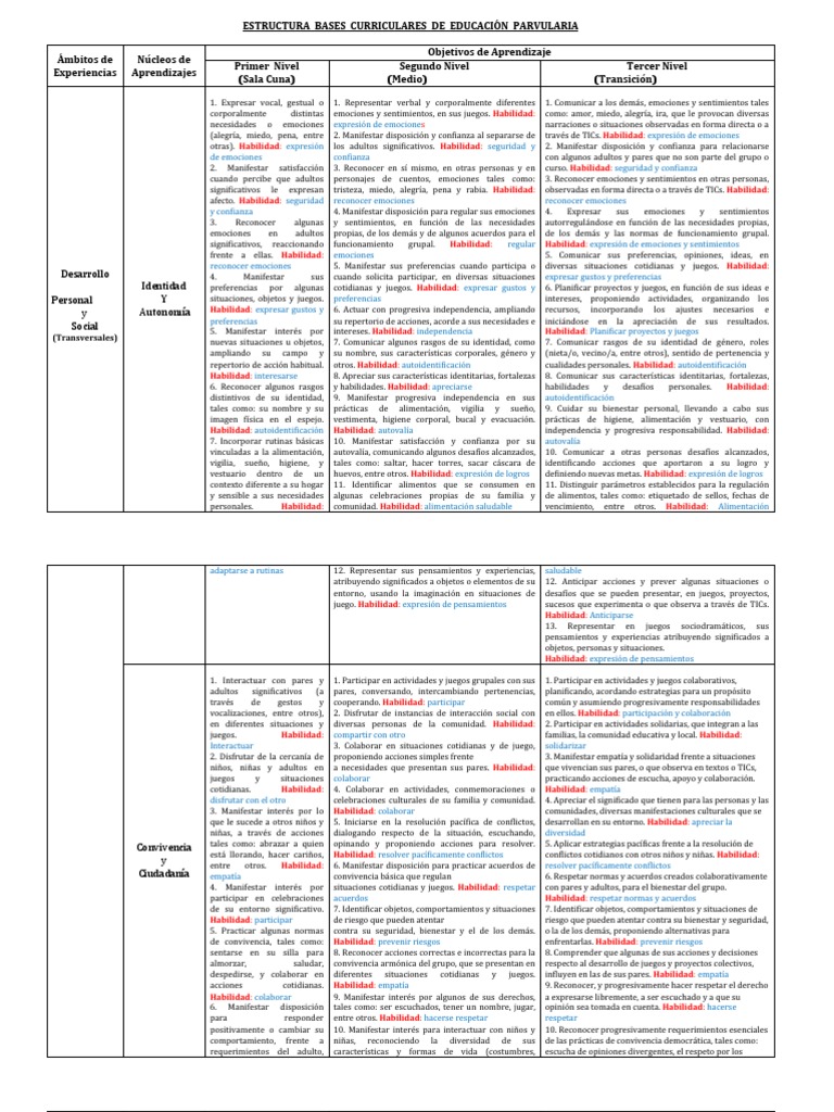 Actualización BCEP | PDF | Las emociones | Bienestar