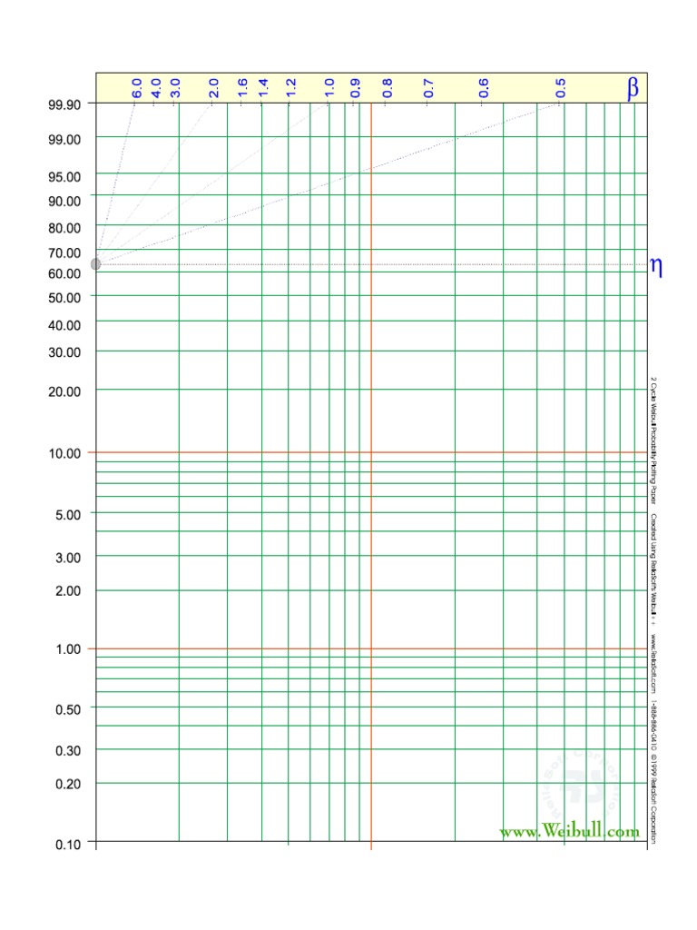 Weibull Probability Plotting Paper, Generated by ReliaSoft's Weibull++ ...