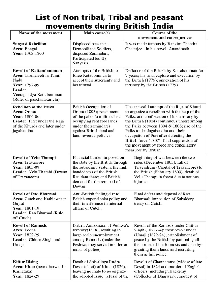 Peasant Movements | PDF | British Raj | British India
