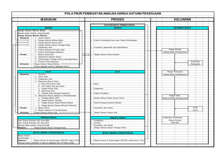Flowchart Pembuatan RAB | PDF