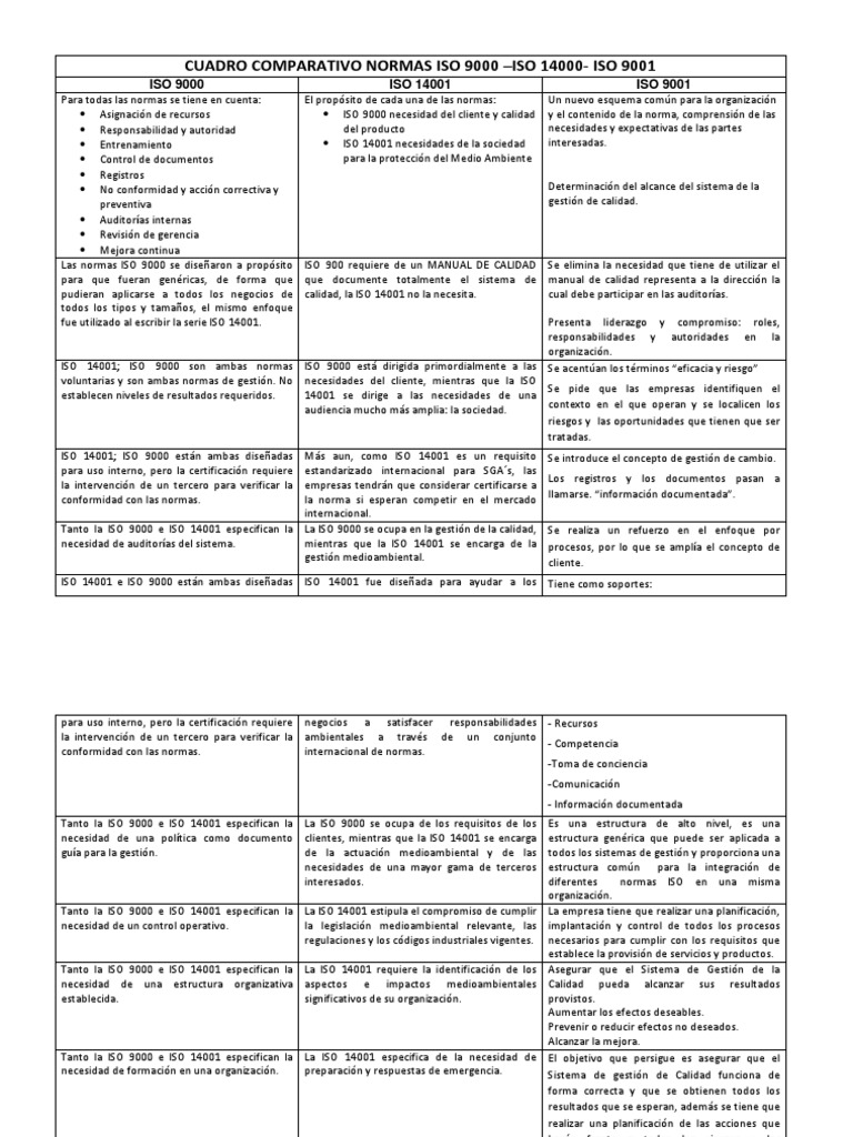 Cuadro Comparativo Normas Iso | PDF | Iso 9000 | Calidad (comercial) Cuadro Comparativo Normas Iso | PDF | Iso 9000 | Calidad (comercial)