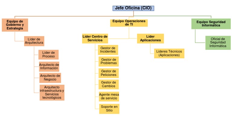 Estructura Oti | PDF