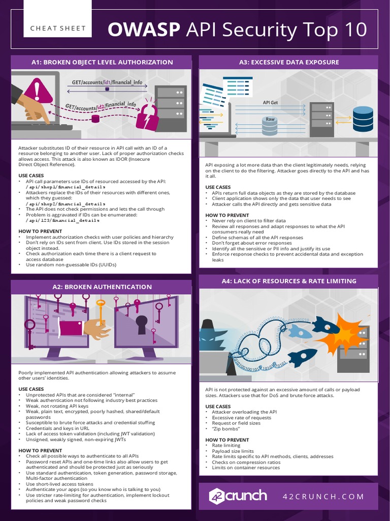Owasp Api Security Top 10 Cheat Sheet A4 | PDF | Application Programming Interface | Password