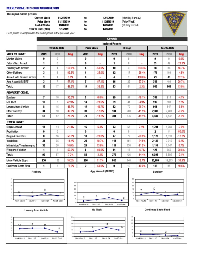 New Haven Crime Statistics CompStat Weekly Report - Nov 25 - Dec 1 2019 ...