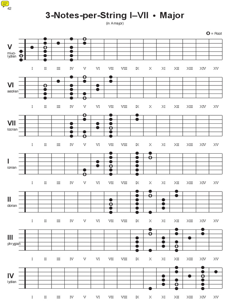 3 Note Per String Guitar Exercise | PDF | Pitch (Music) | Musical Scales