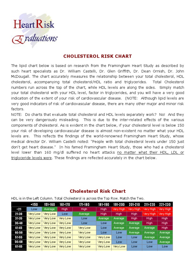 Cholesterol Risk Chart | PDF | Cholesterol | High Density Lipoprotein