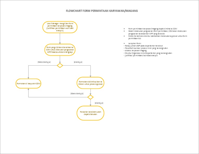 FLOWCHART PERMINTAAN KARYAWAN | PDF