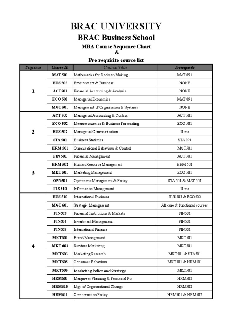 MBA Program Course Sequence and Prerequisite Overview | PDF | Human ...
