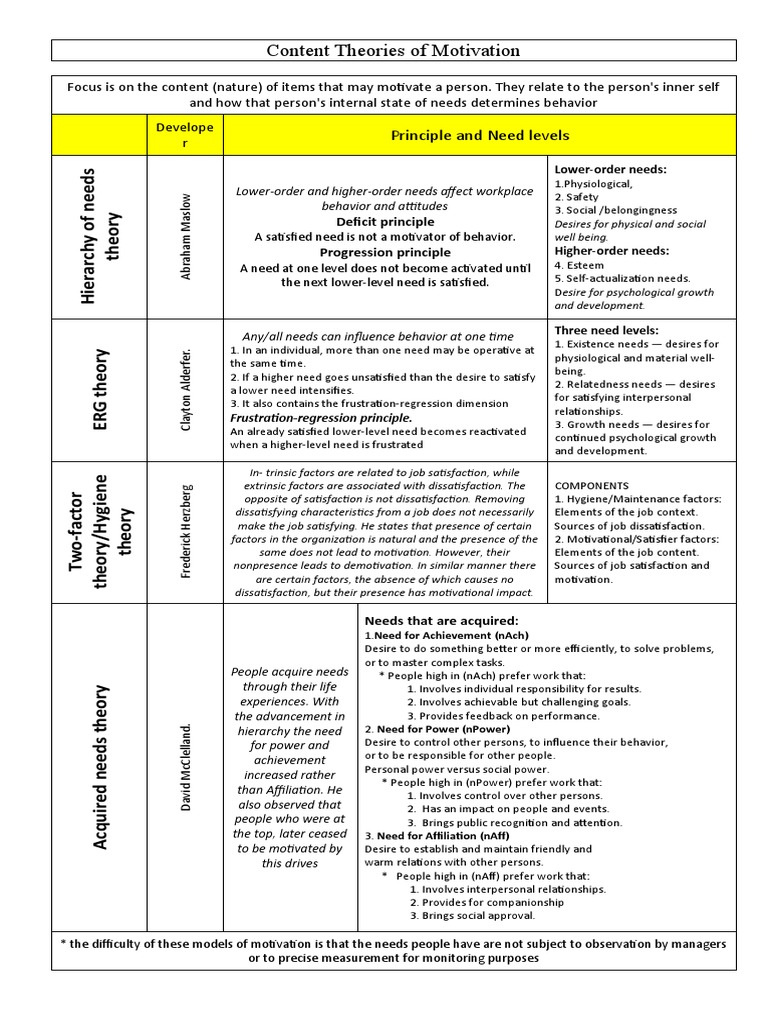 Content Theories | PDF | Motivational | Motivation