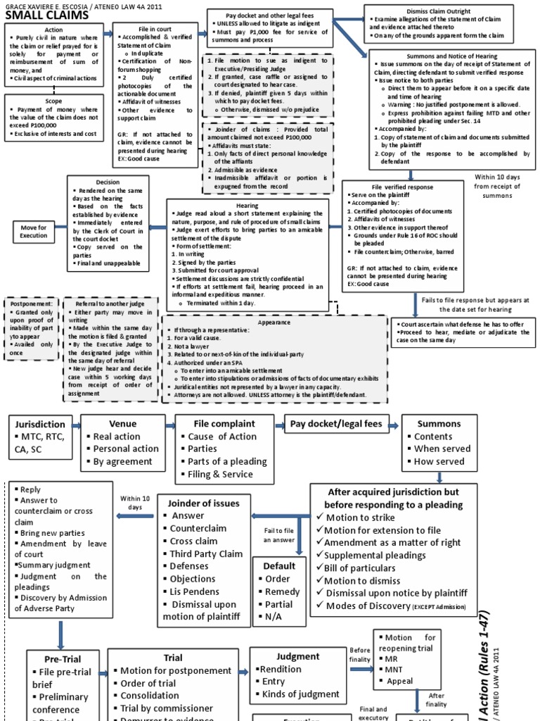Civil Procedure Flowchart PDF | PDF | Pleading | Service Of Process