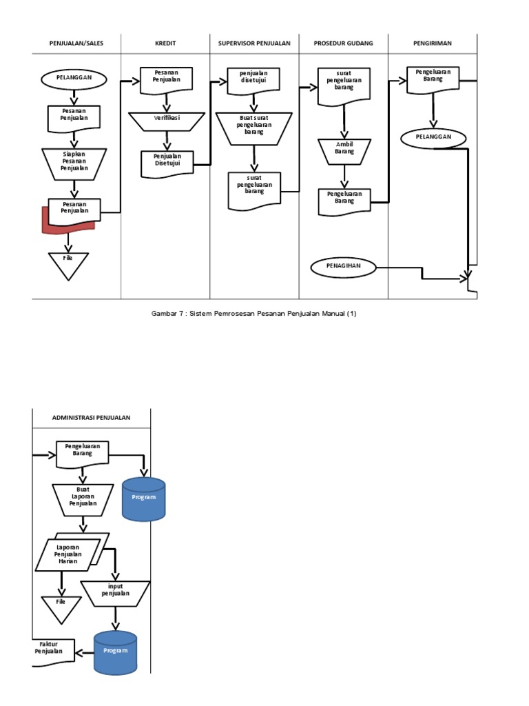 Flowchart Proses Penjualan Manual | PDF