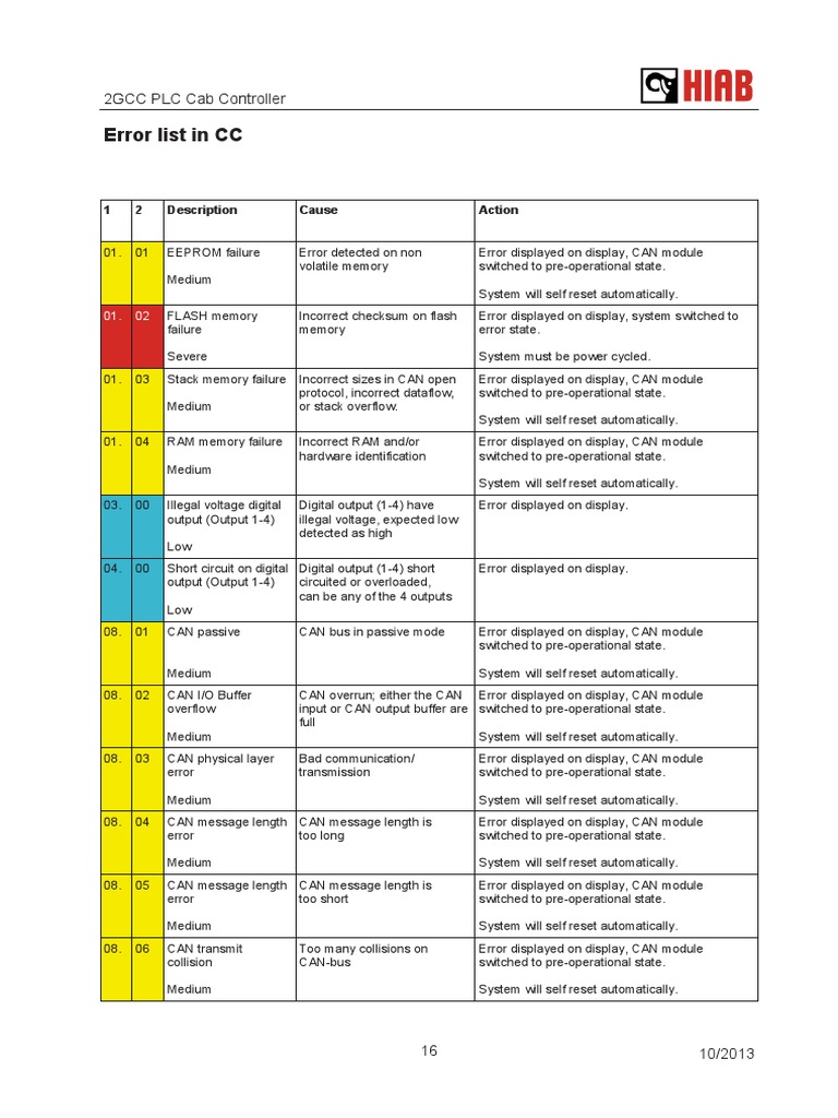 Error List Hiab | PDF | Switch | Random Access Memory