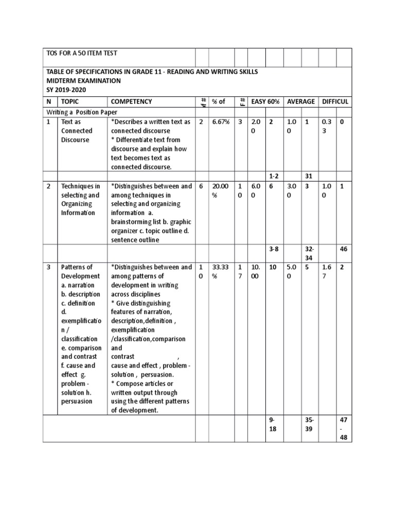50 Item TOS | PDF | Learning | Communication