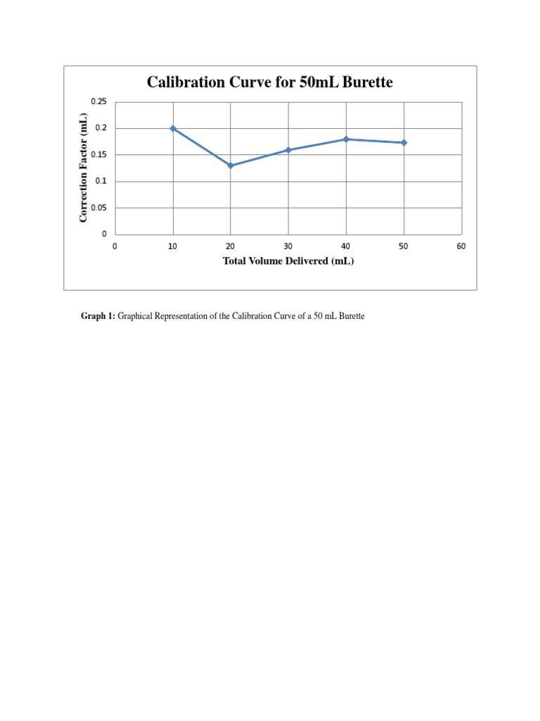 Calibration Curve for 50mL Burette | PDF
