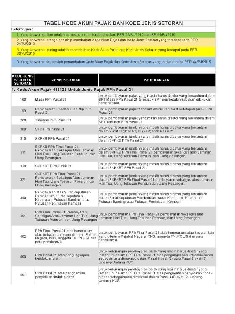 Kode Map Terbaru | PDF