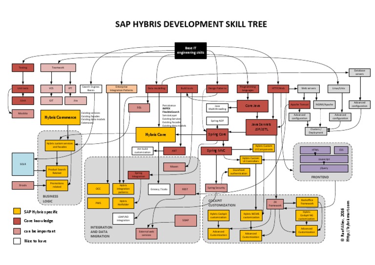 SAP HYBRIS Knowledge-Tree | PDF | Spring Framework | System Software