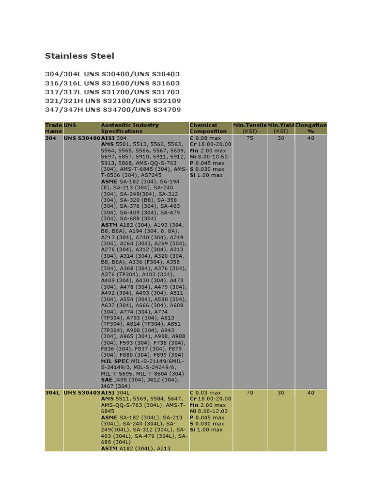 Stainless Steel SAE J405 | PDF | Titanium | Corrosion