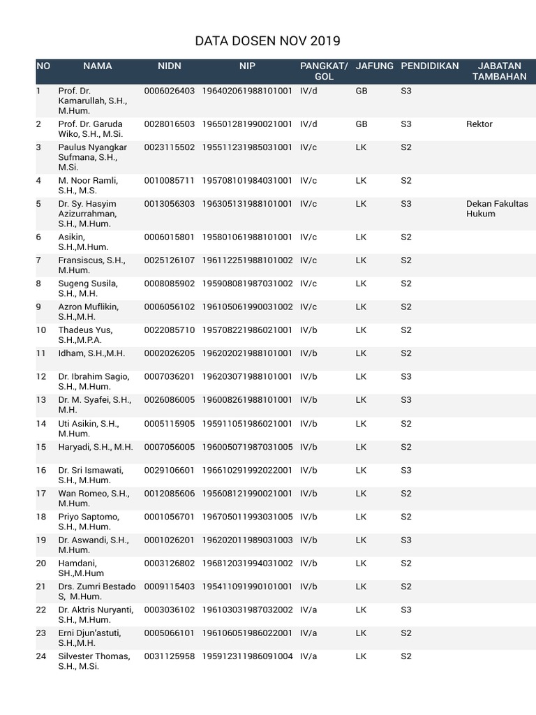 Data Dosen Untan Nov 2019 | PDF